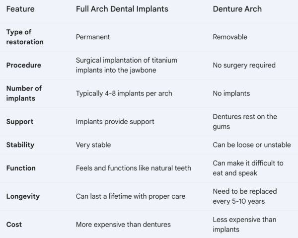 What are Full Arch Dental Implants? Advice from experts